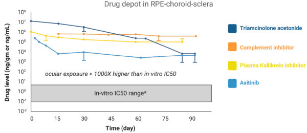 Preclinical Development – Clearside Biomedical